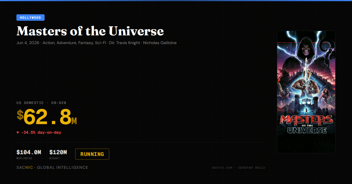 Masters of the Universe Day 18: $0.6M — Final Stretch | Sacnic